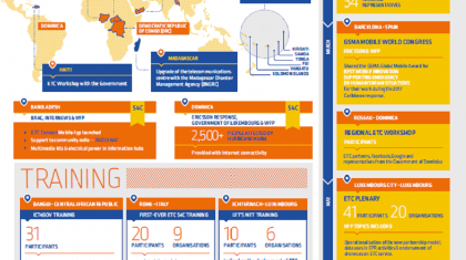 Emergency Telecommunications Cluster (ETC)