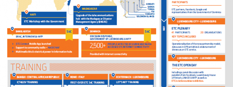 ETC Activities 2018 Infographic | Emergency Telecommunications Cluster ...